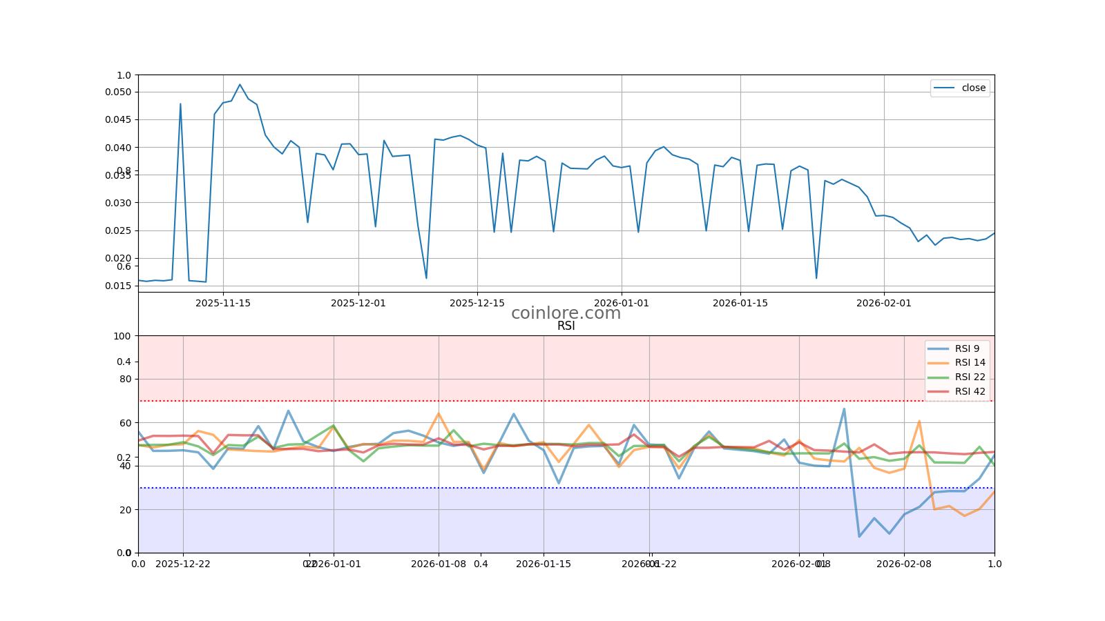 Komodo RSI indicator