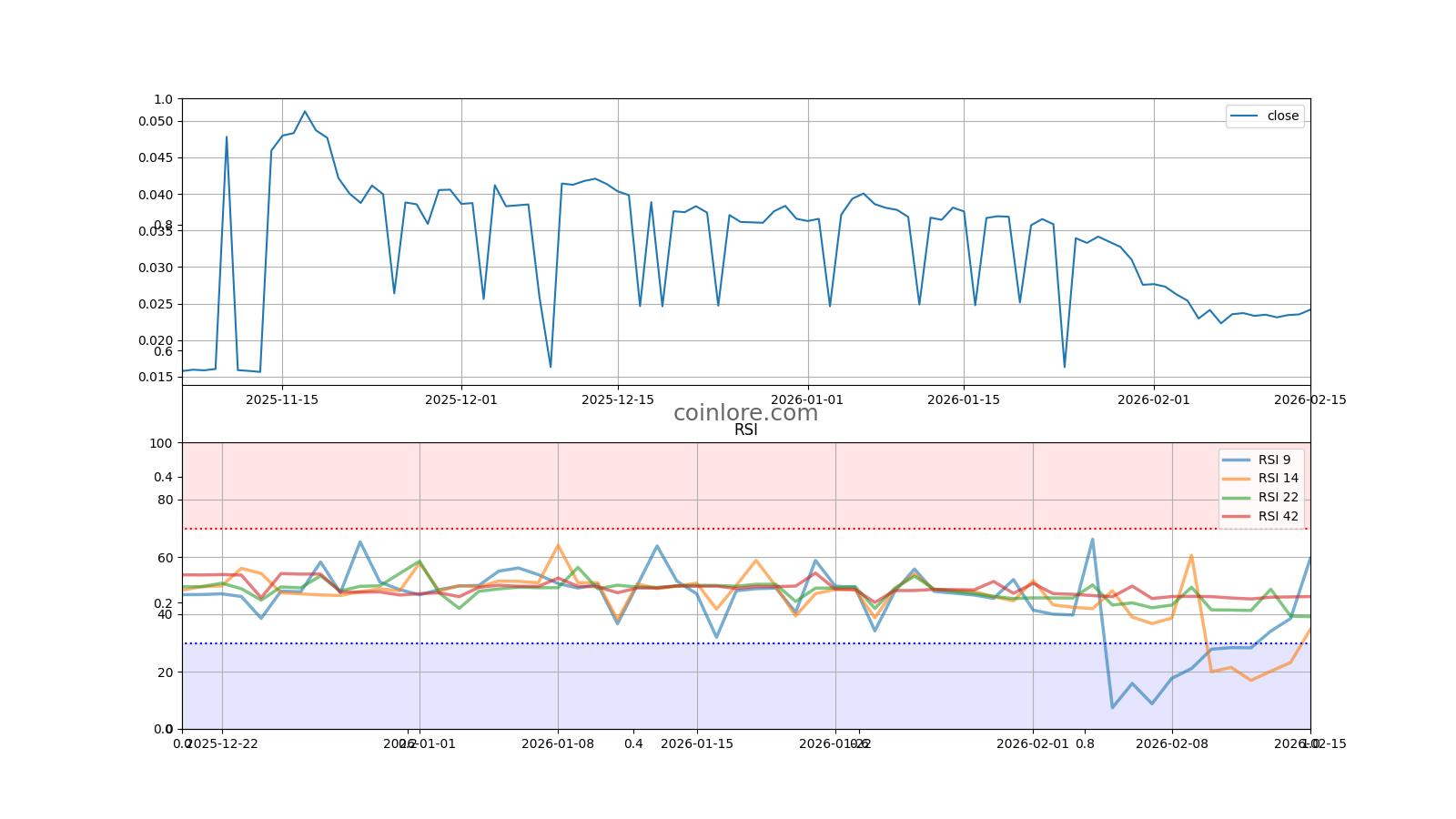 Komodo RSI indicator