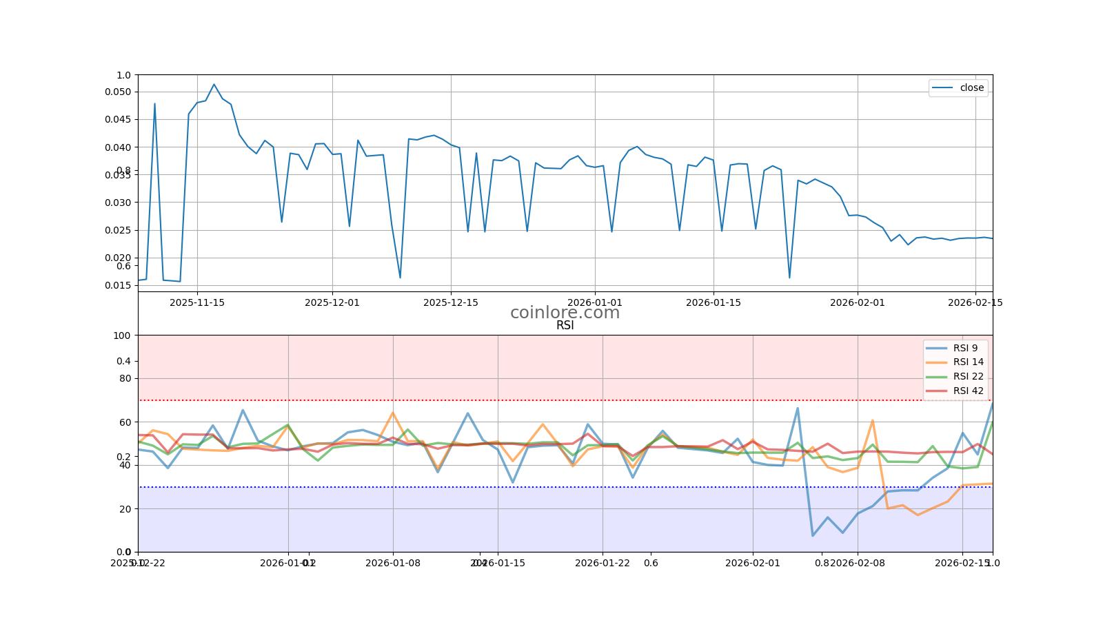 Komodo RSI indicator