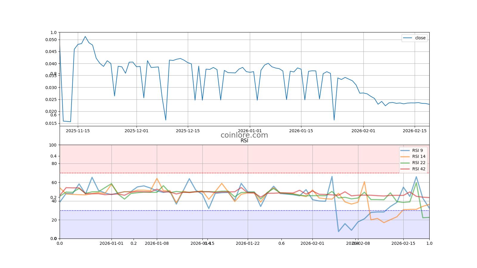 Komodo RSI indicator