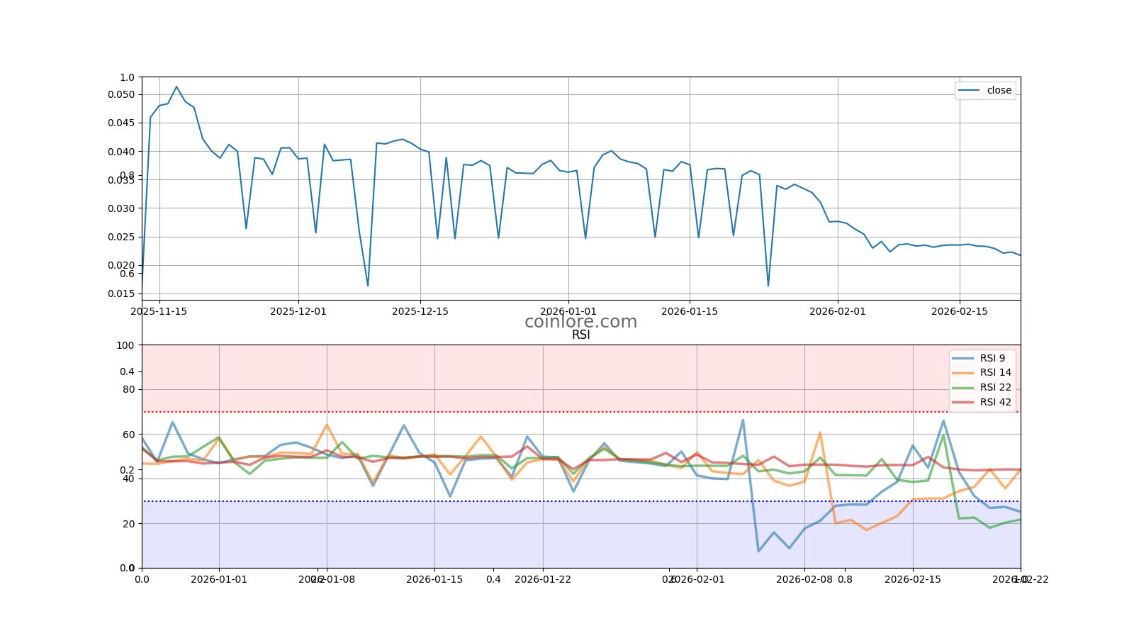 Komodo RSI indicator
