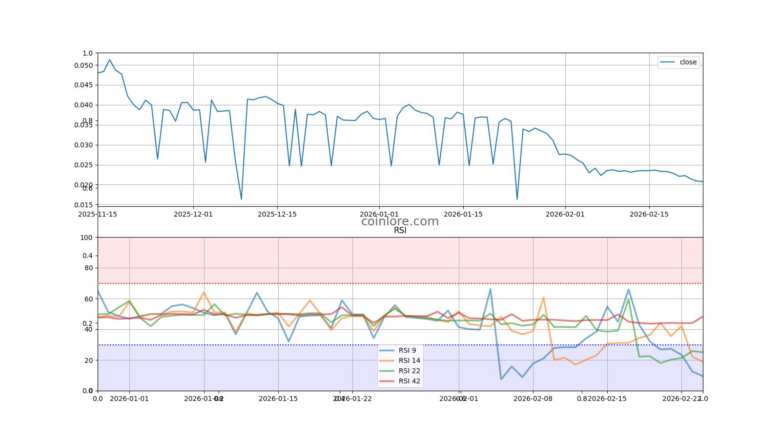 Komodo RSI indicator
