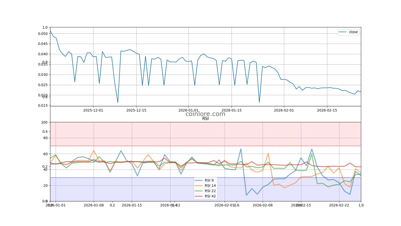 Komodo RSI indicator