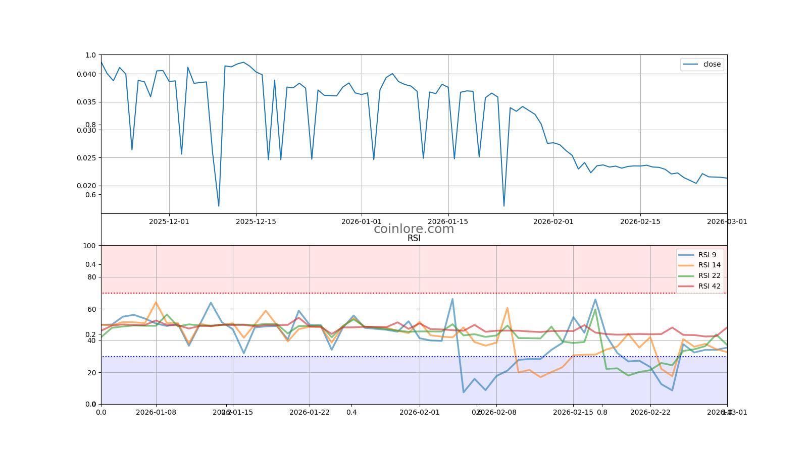 Komodo RSI indicator