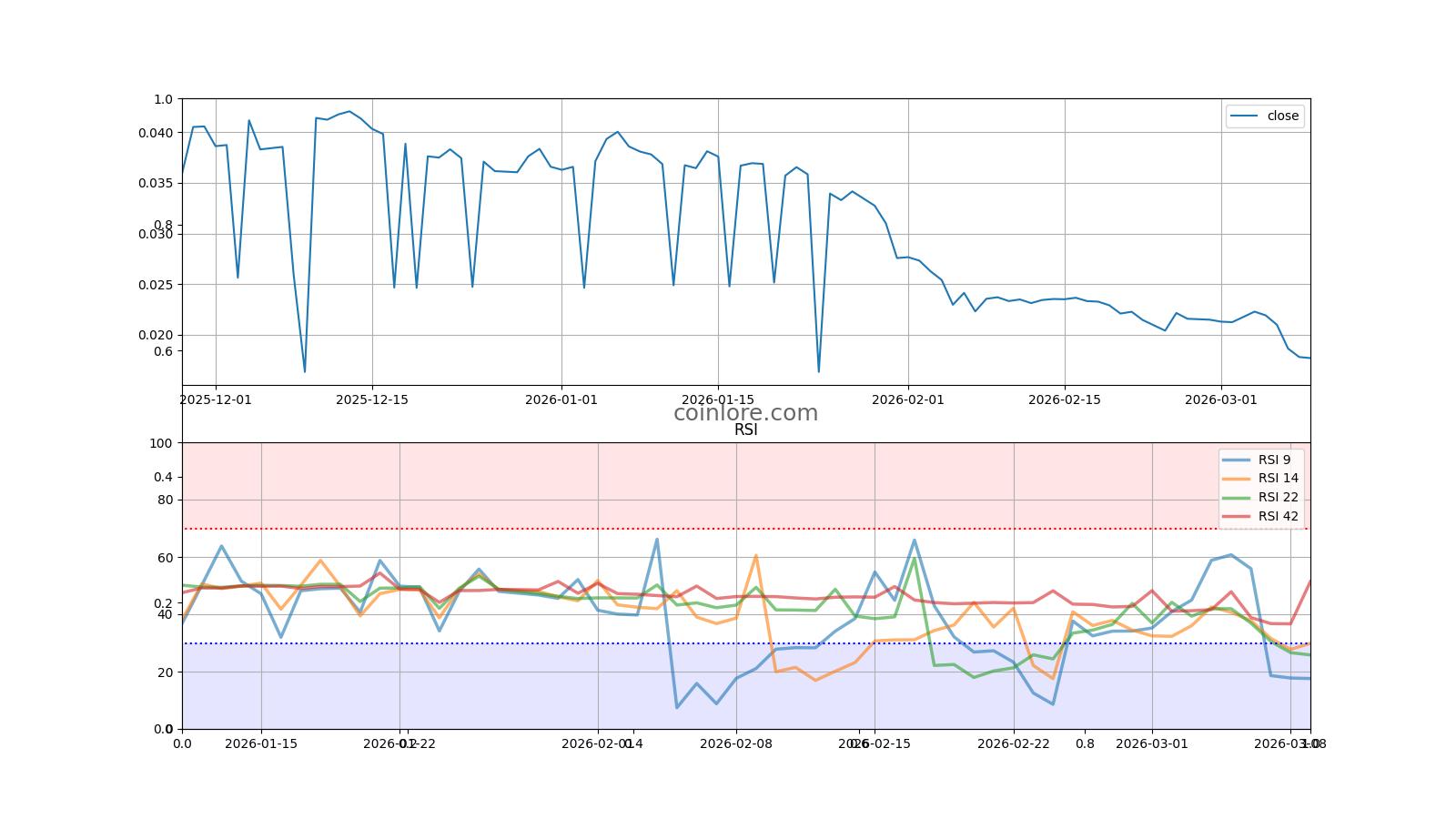 Komodo RSI indicator
