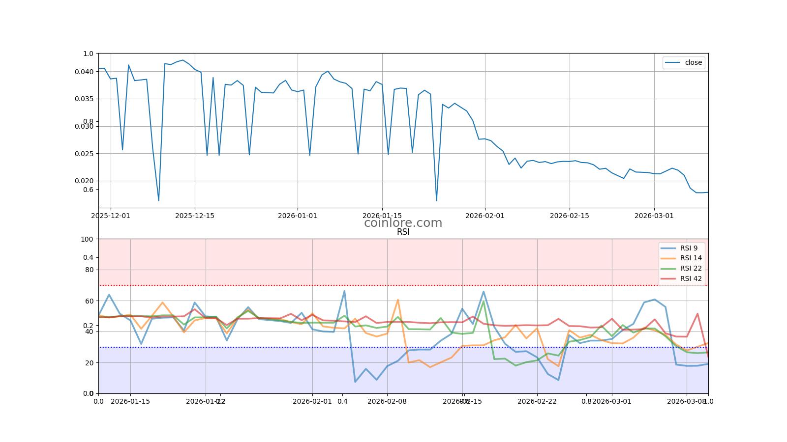 Komodo RSI indicator