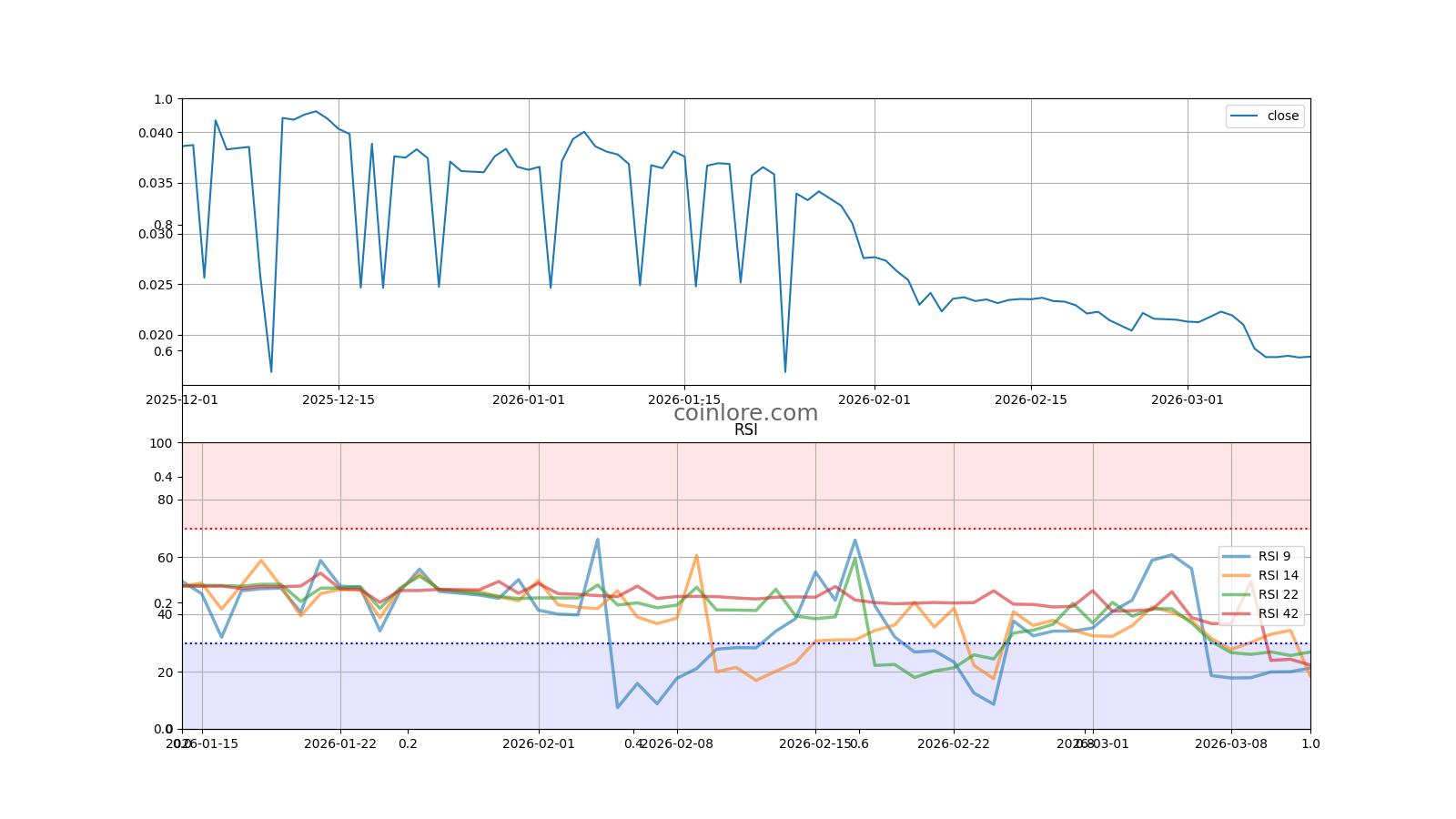 Komodo RSI indicator