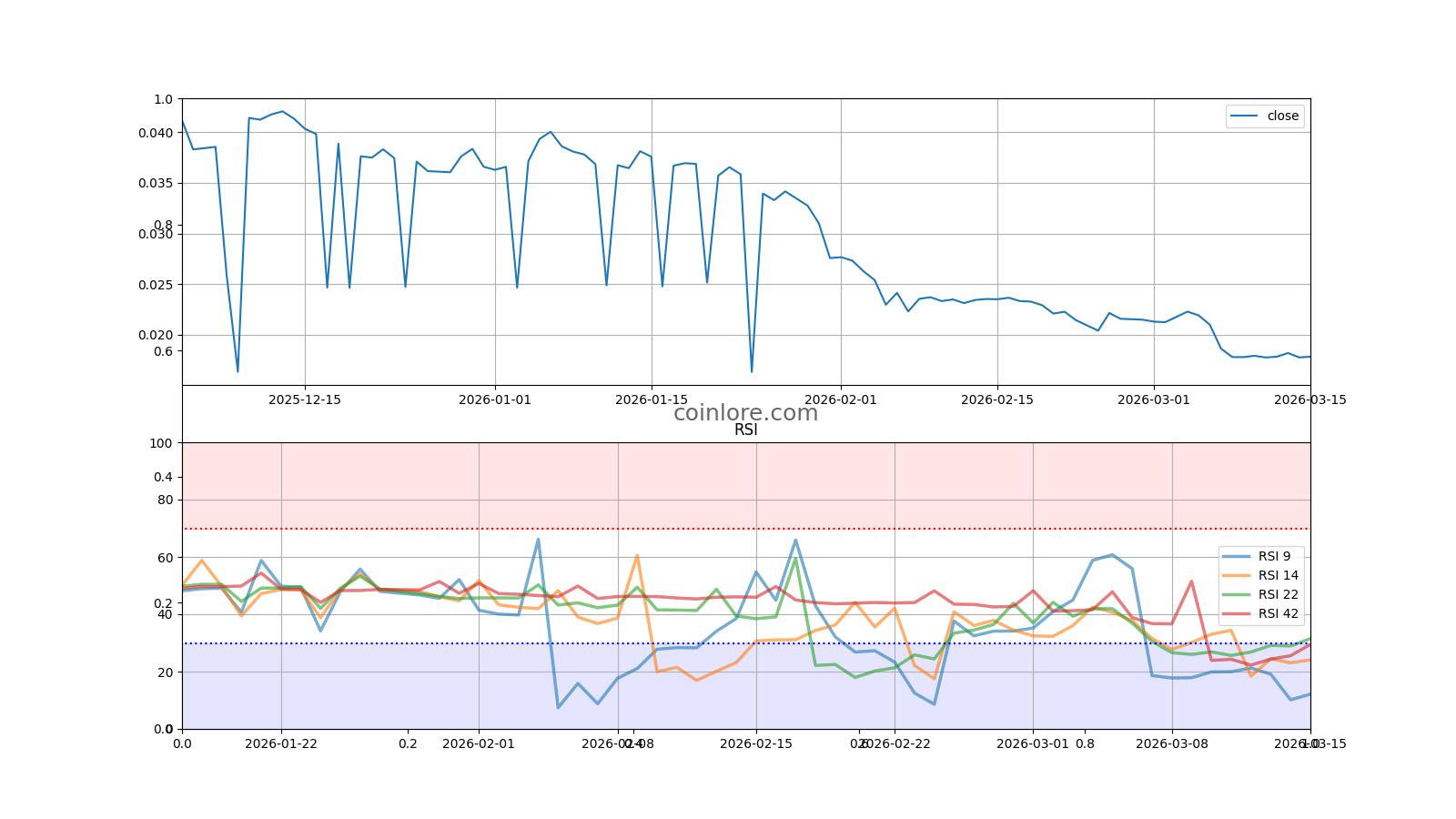 Komodo RSI indicator