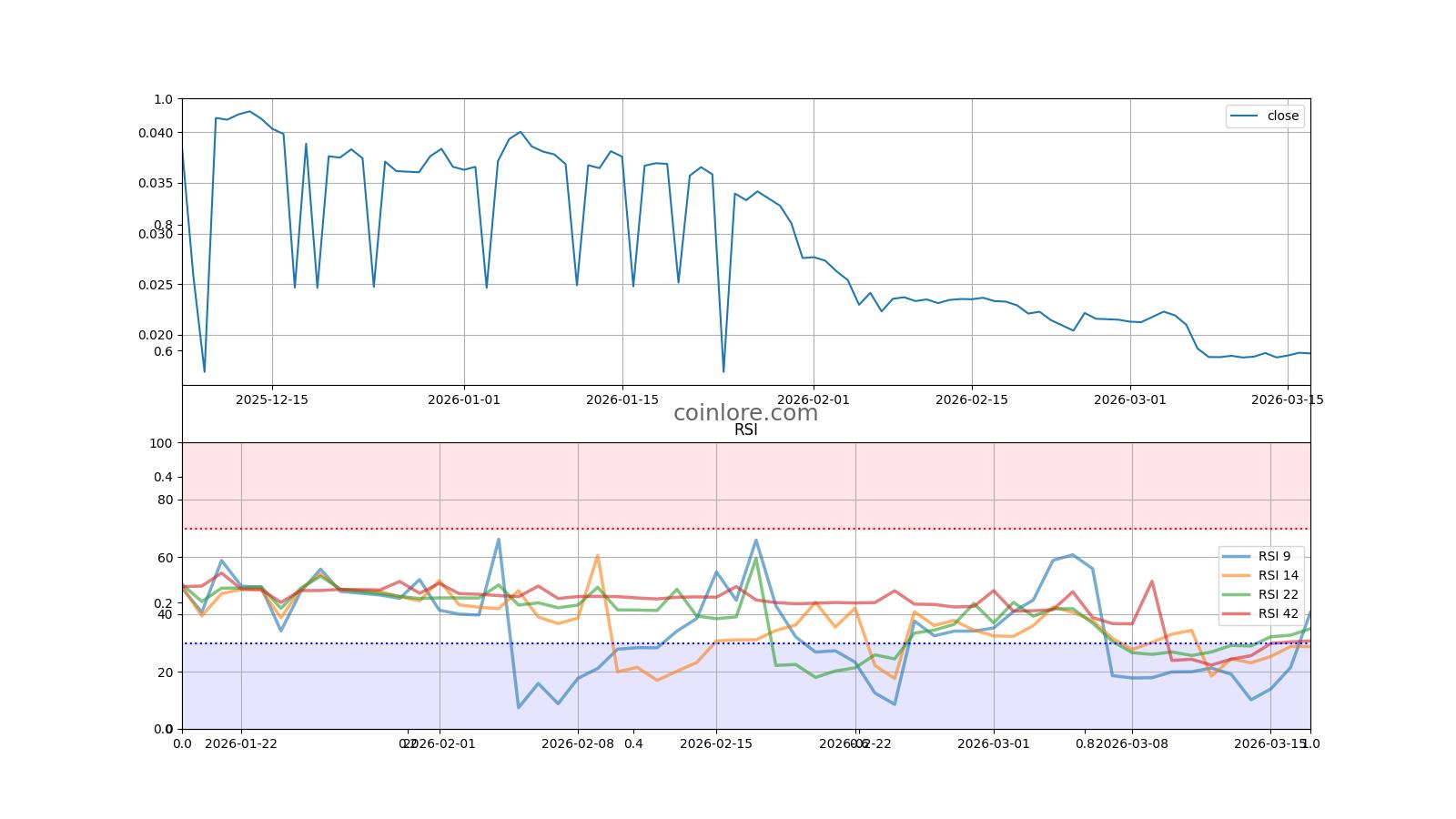 Komodo RSI indicator