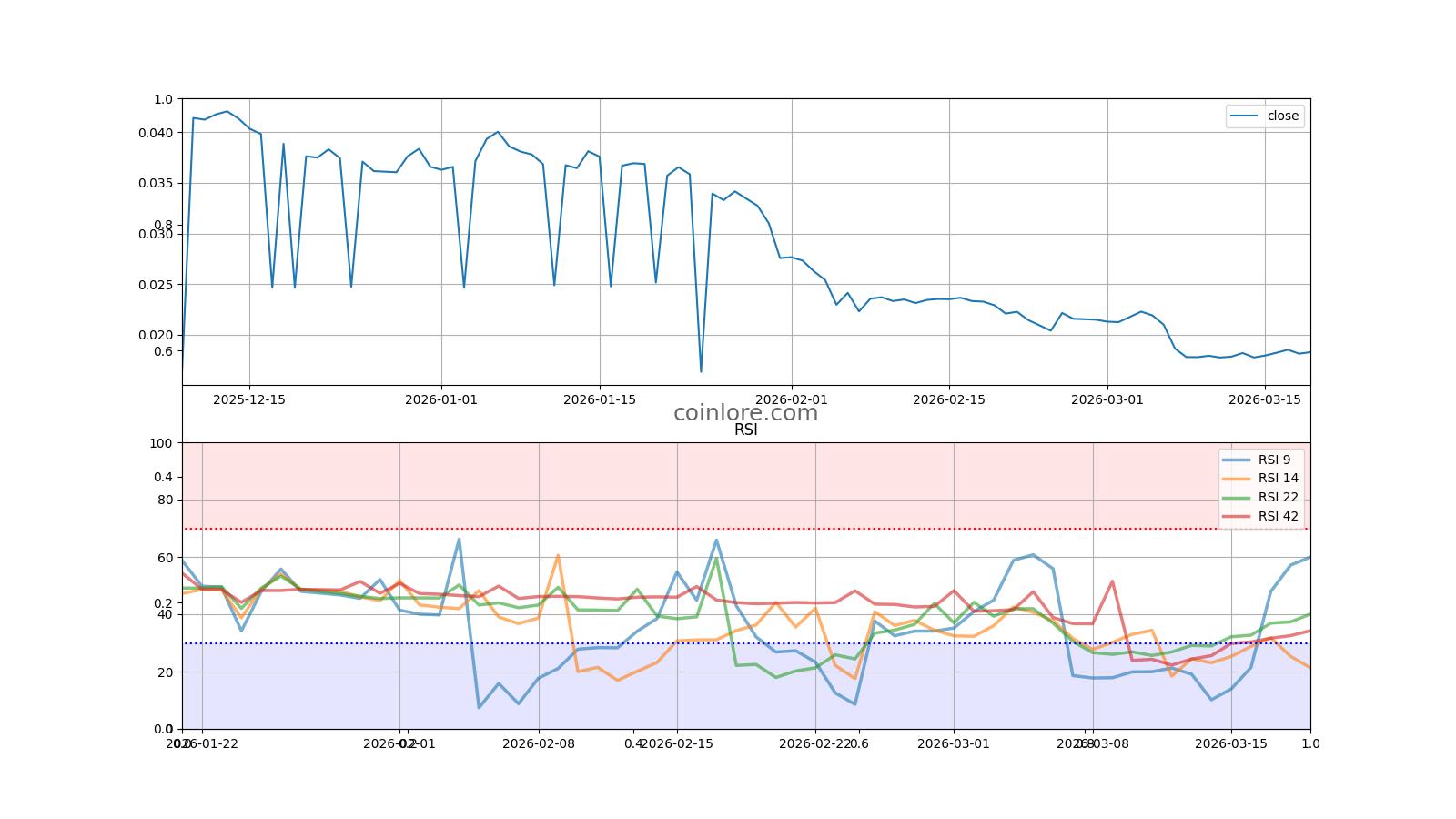 Komodo RSI indicator