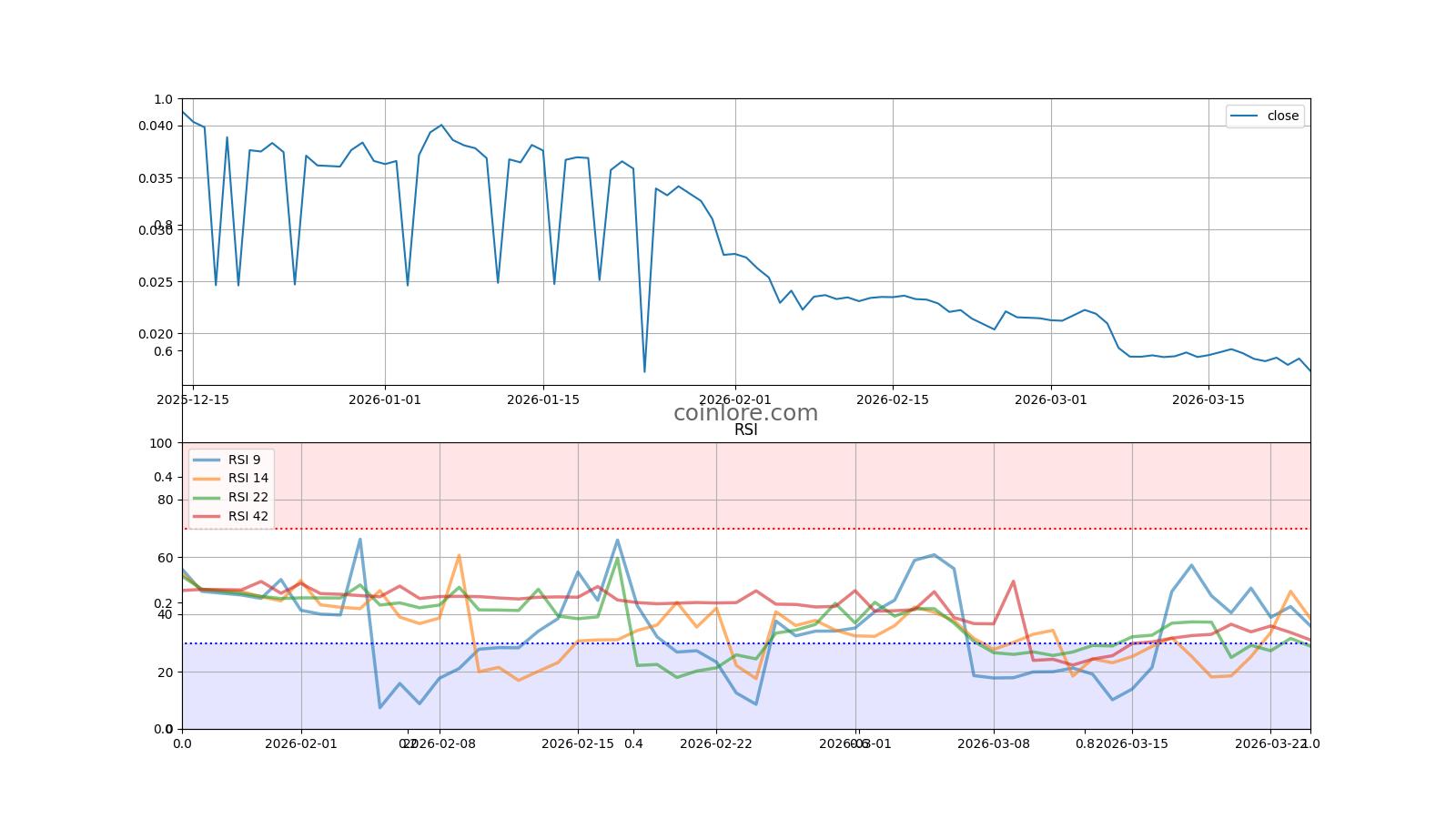 Komodo RSI indicator