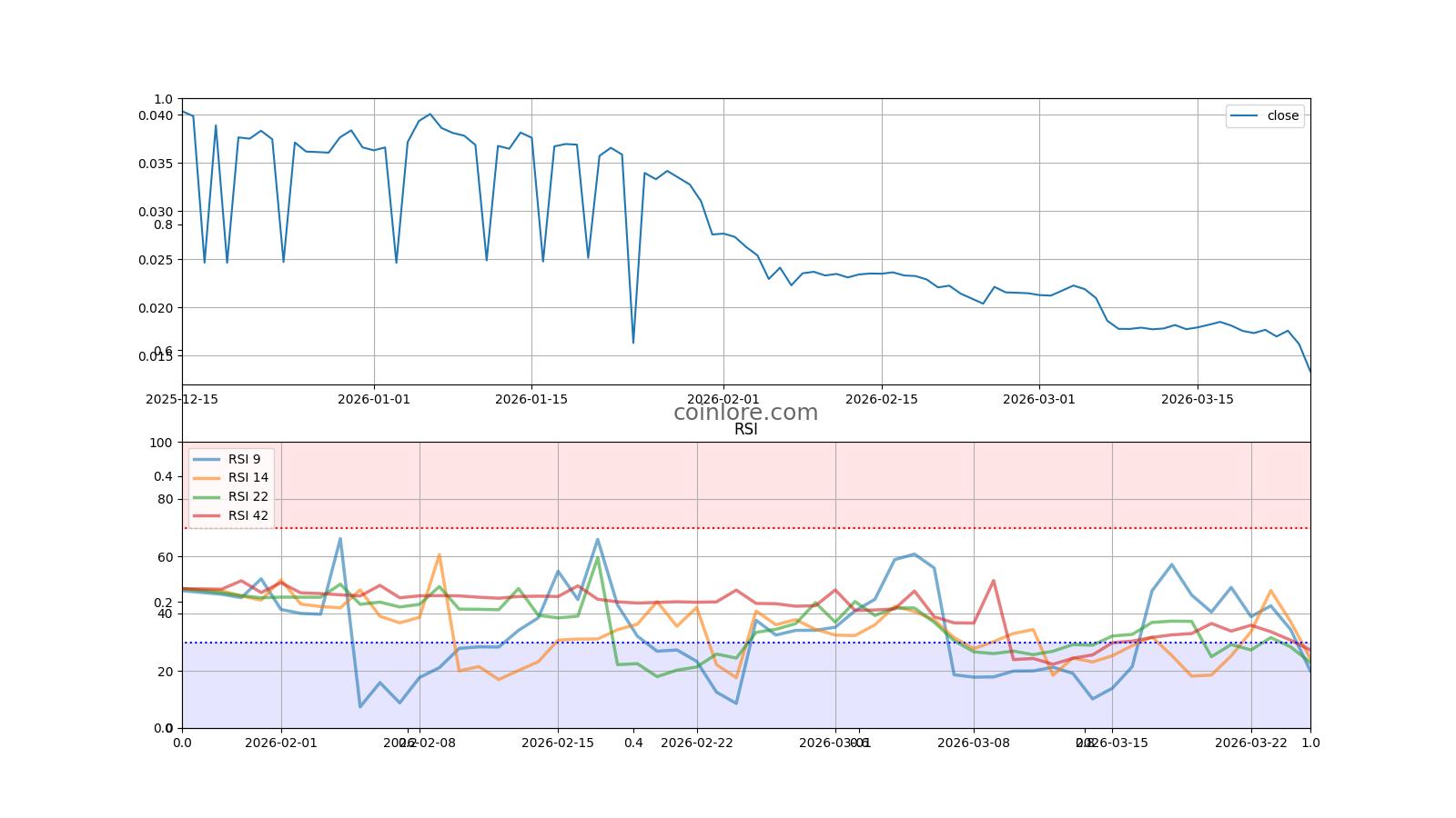 Komodo RSI indicator