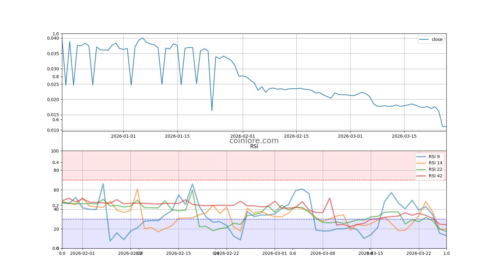 Komodo RSI indicator