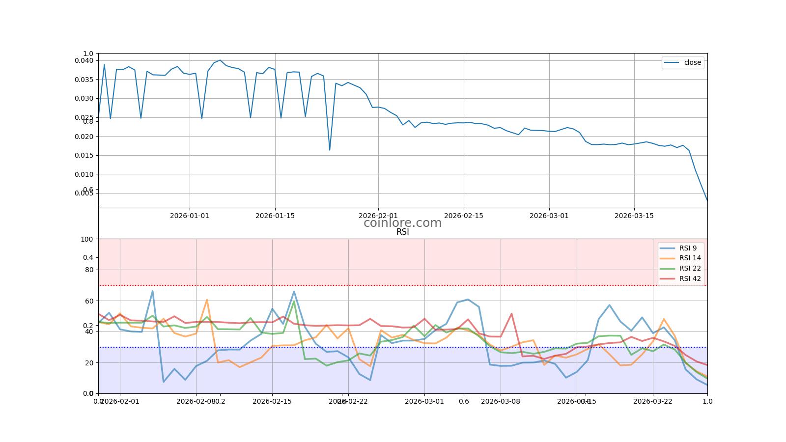 Komodo RSI indicator