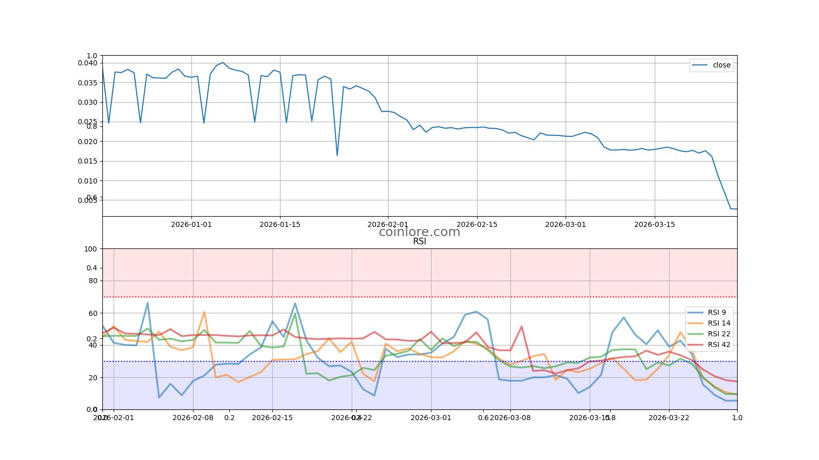 Komodo RSI indicator