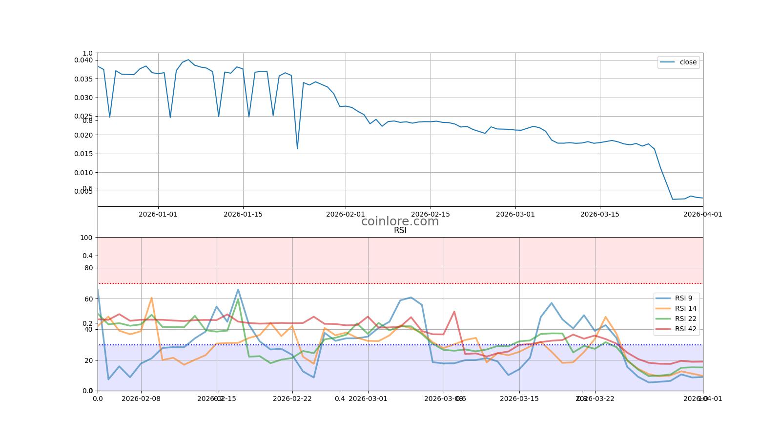 Komodo RSI indicator