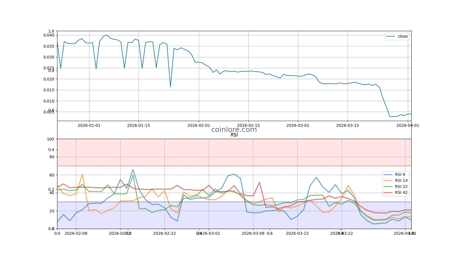 Komodo RSI indicator