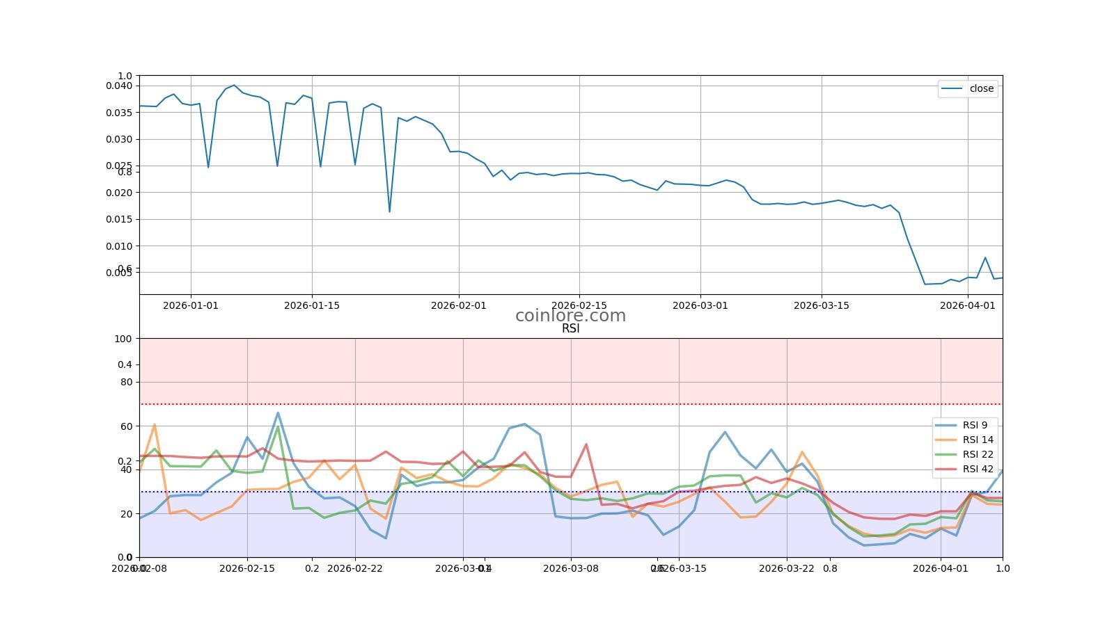 Komodo RSI indicator