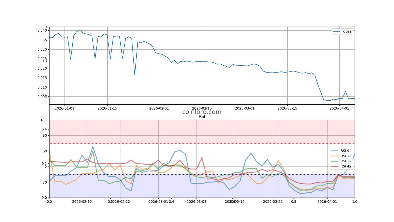 Komodo RSI indicator