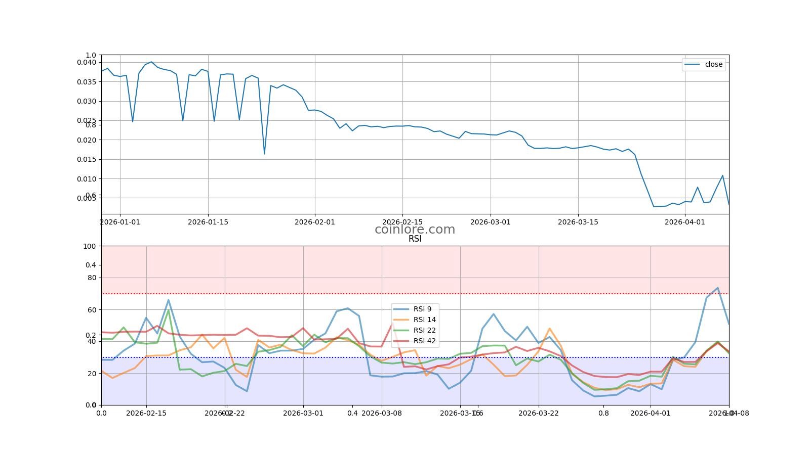 Komodo RSI indicator