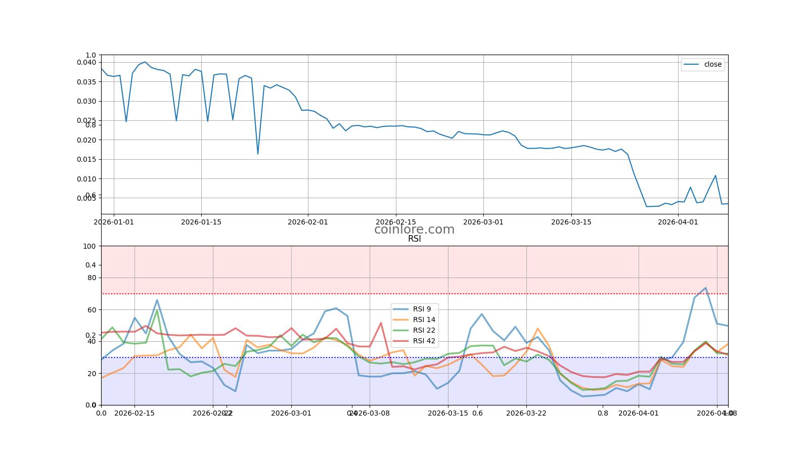 Komodo RSI indicator