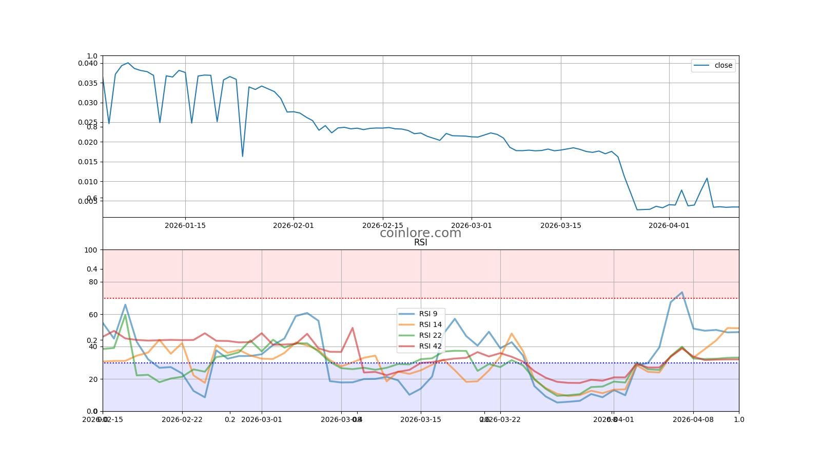 Komodo RSI indicator