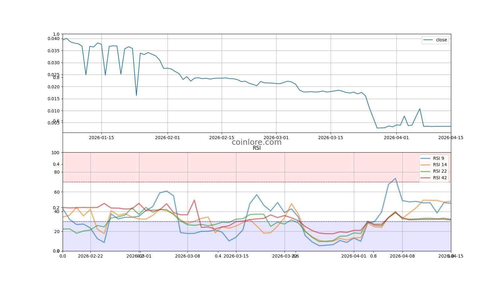 Komodo RSI indicator