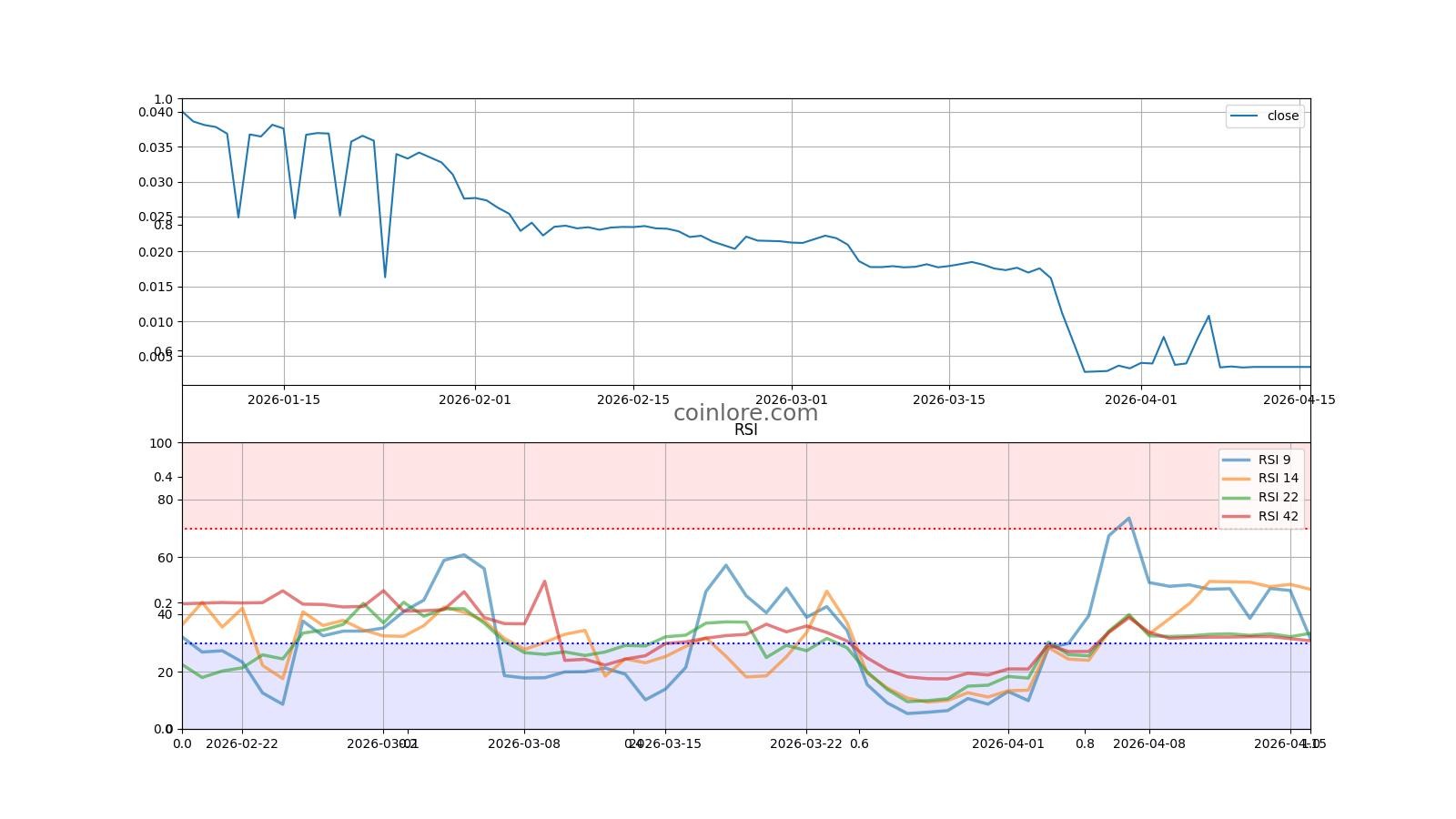 Komodo RSI indicator