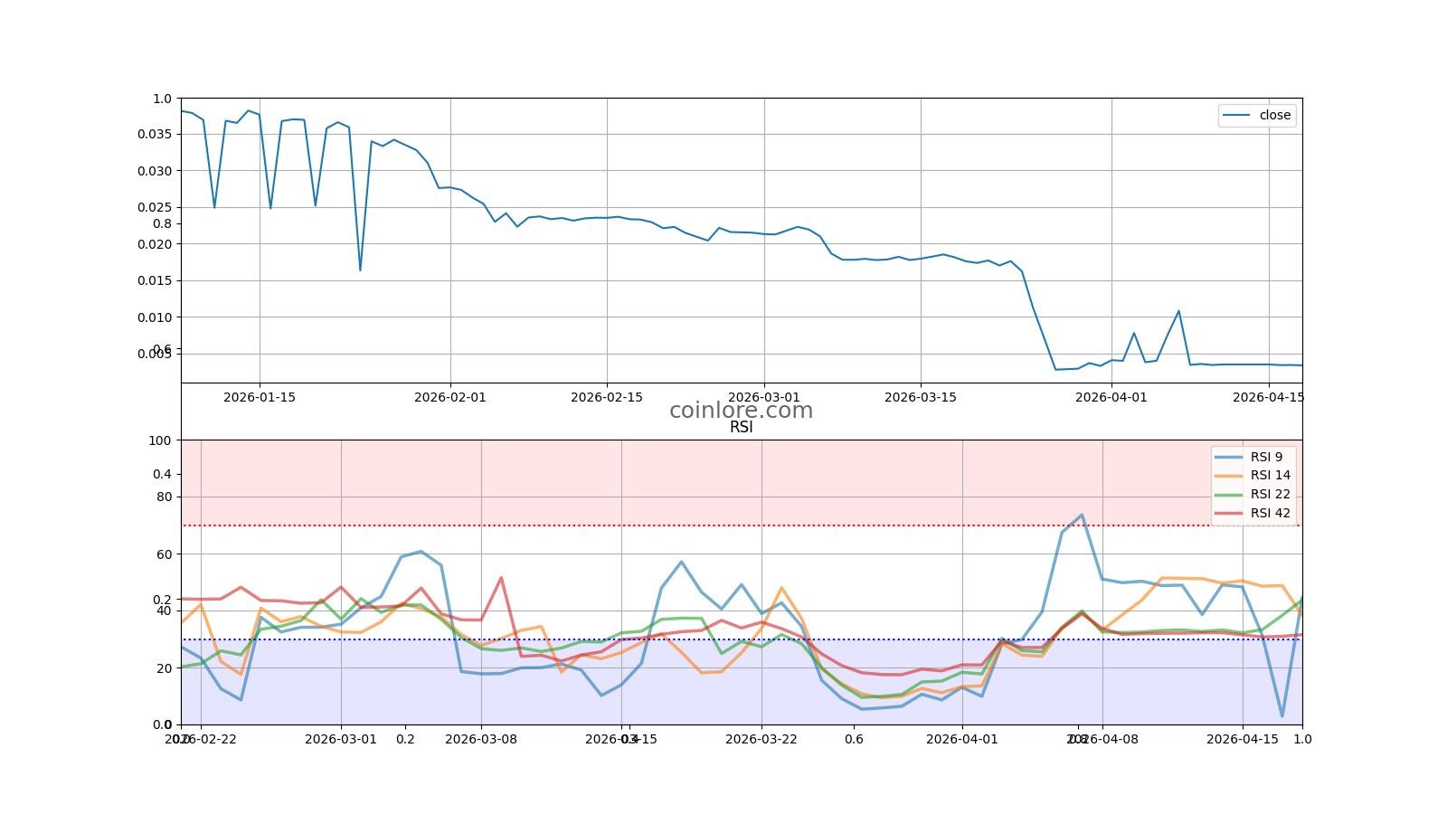 Komodo RSI indicator