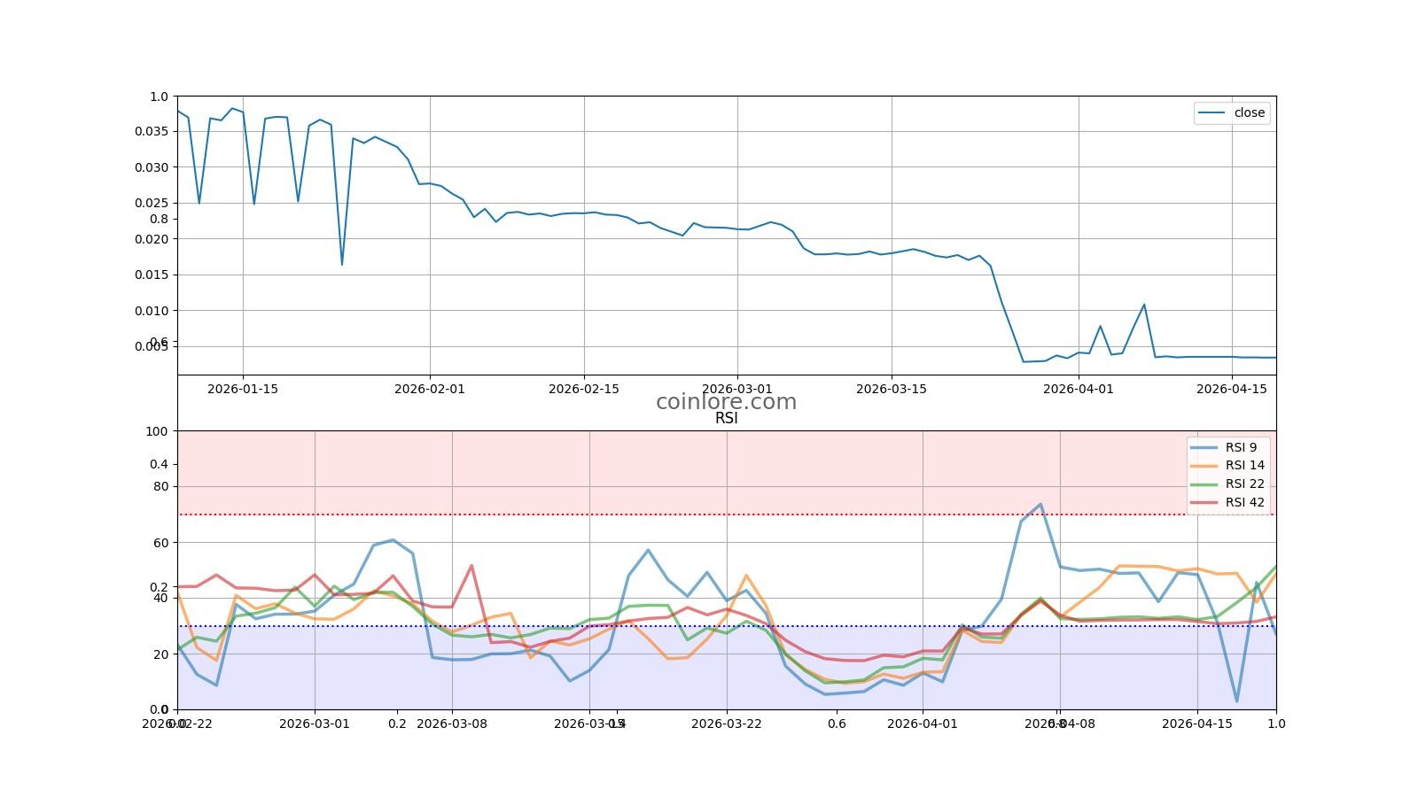 Komodo RSI indicator
