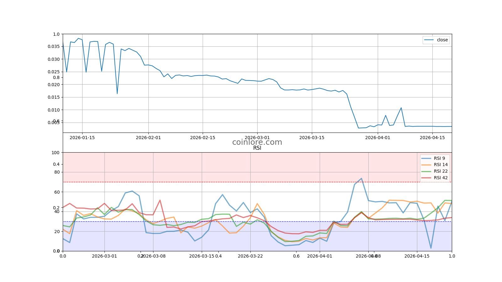 Komodo RSI indicator