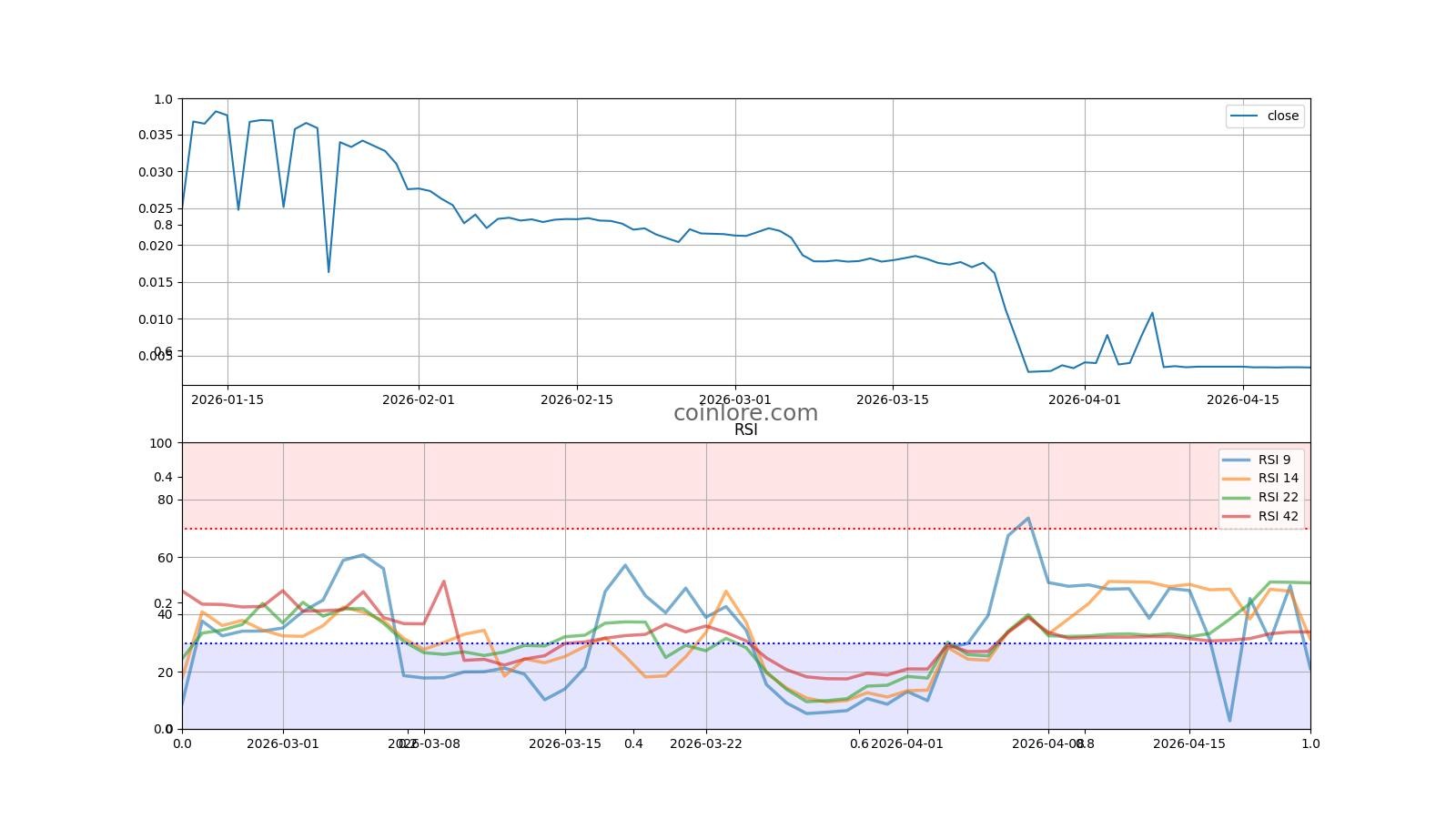 Komodo RSI indicator
