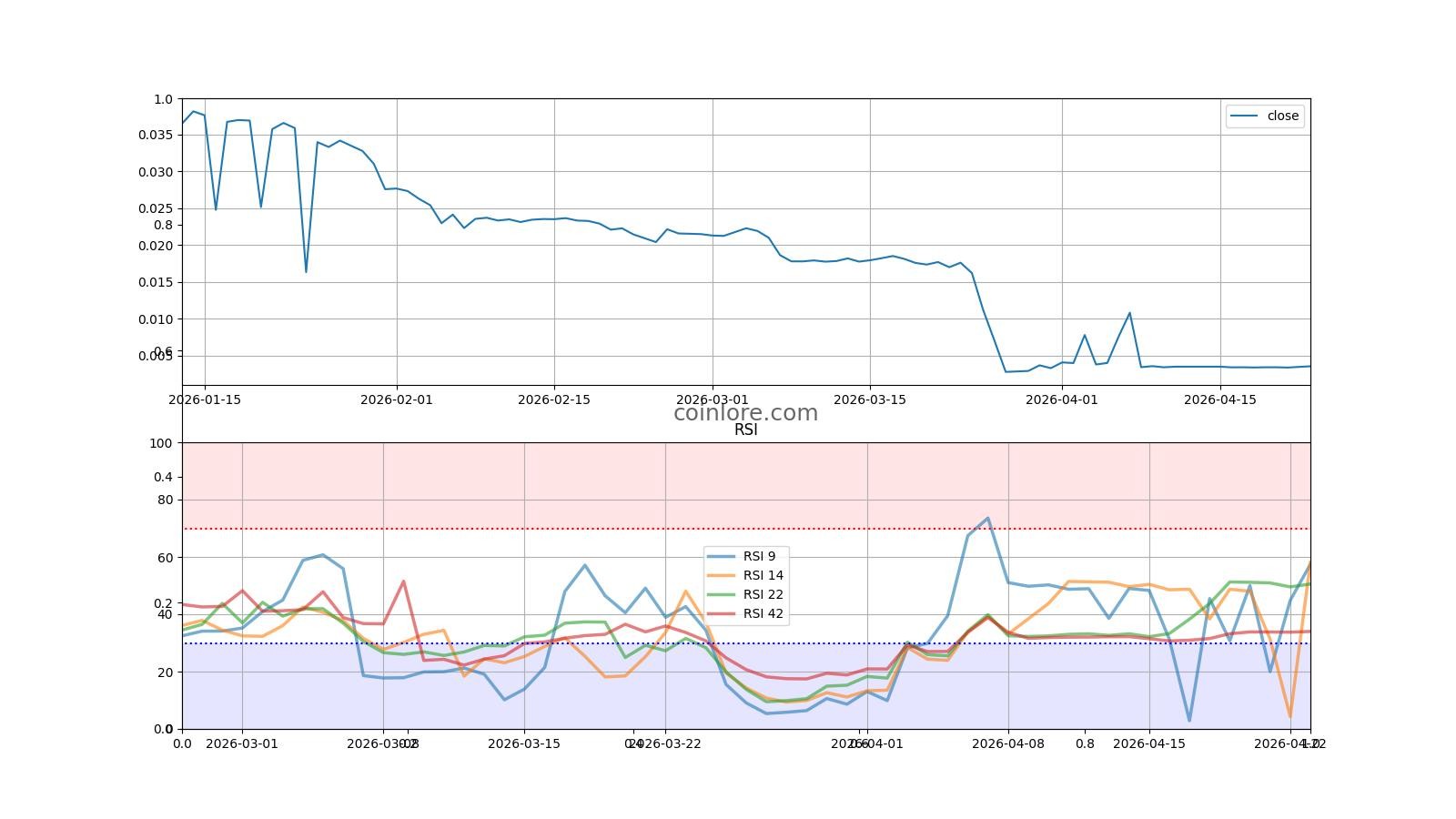 Komodo RSI indicator