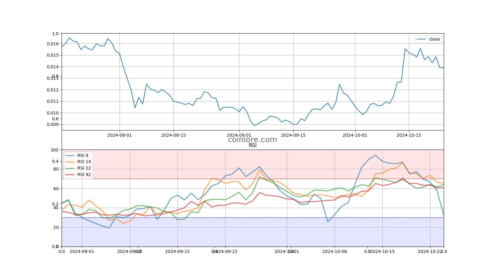 Kompete Price Chart Market Cap KOMPETE Coin Essentials CoinLore