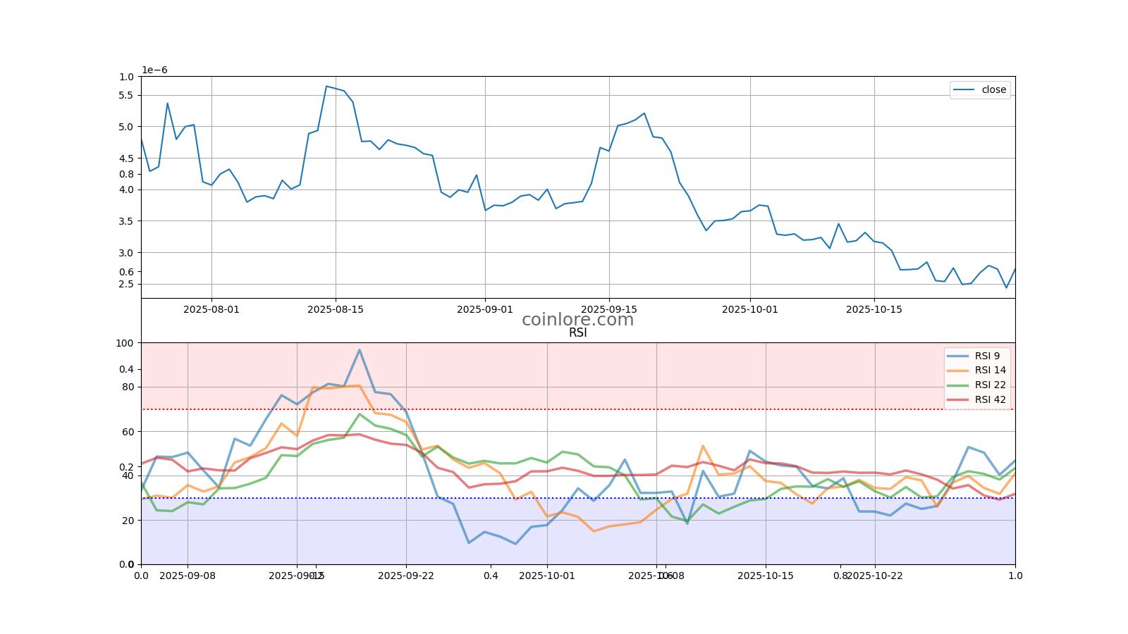 Konan of Kaspa RSI indicator
