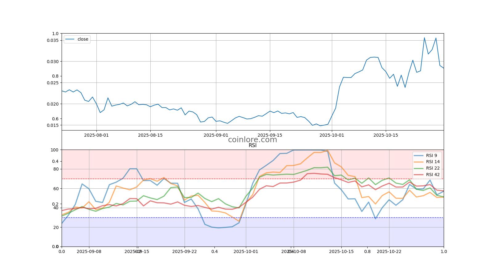 KONET RSI indicator