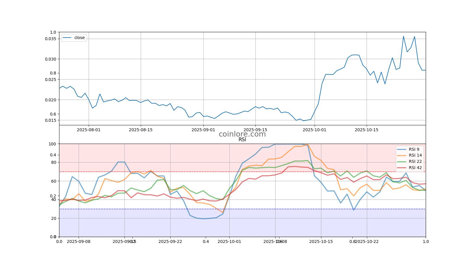 KONET RSI indicator