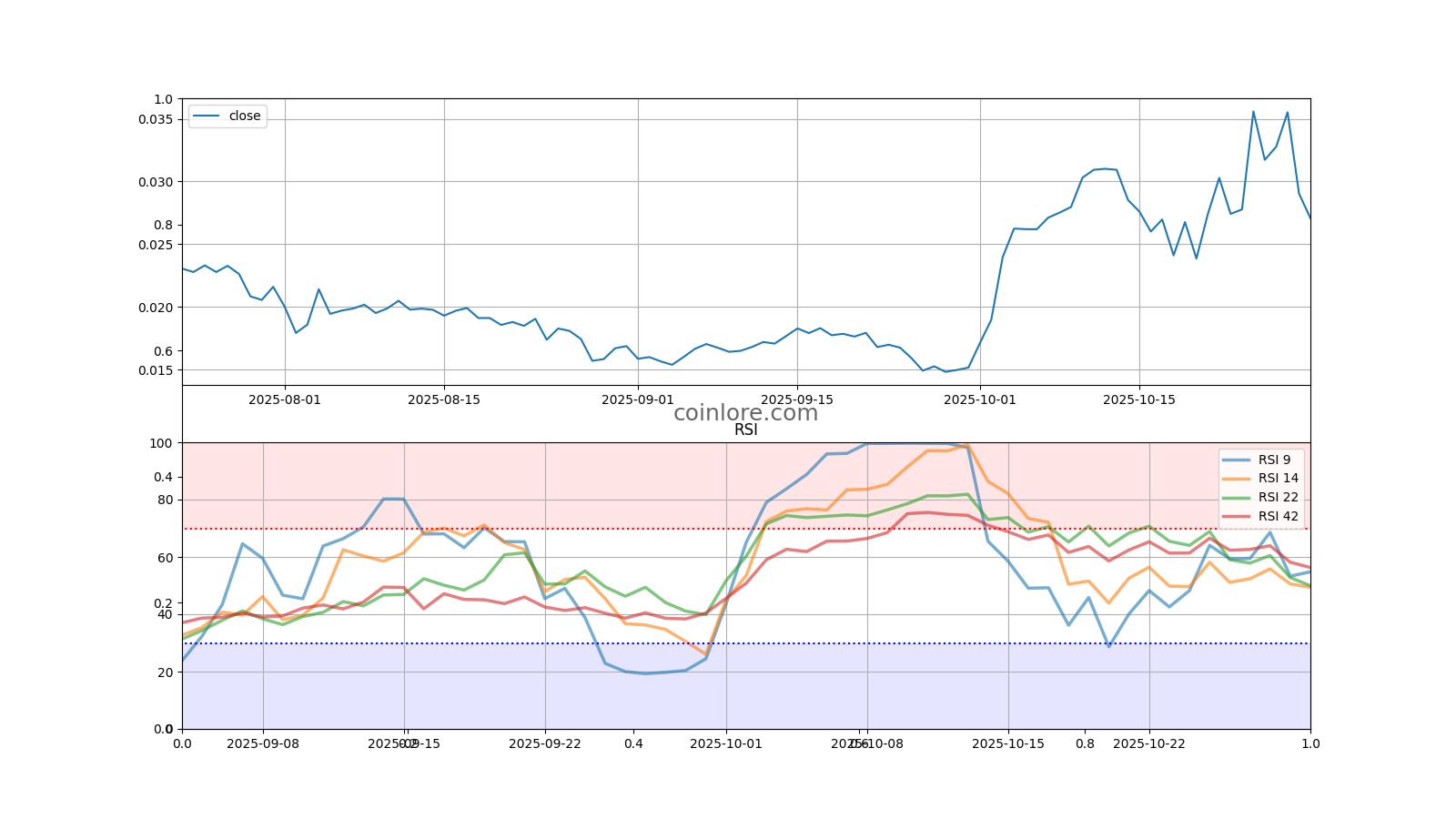 KONET RSI indicator