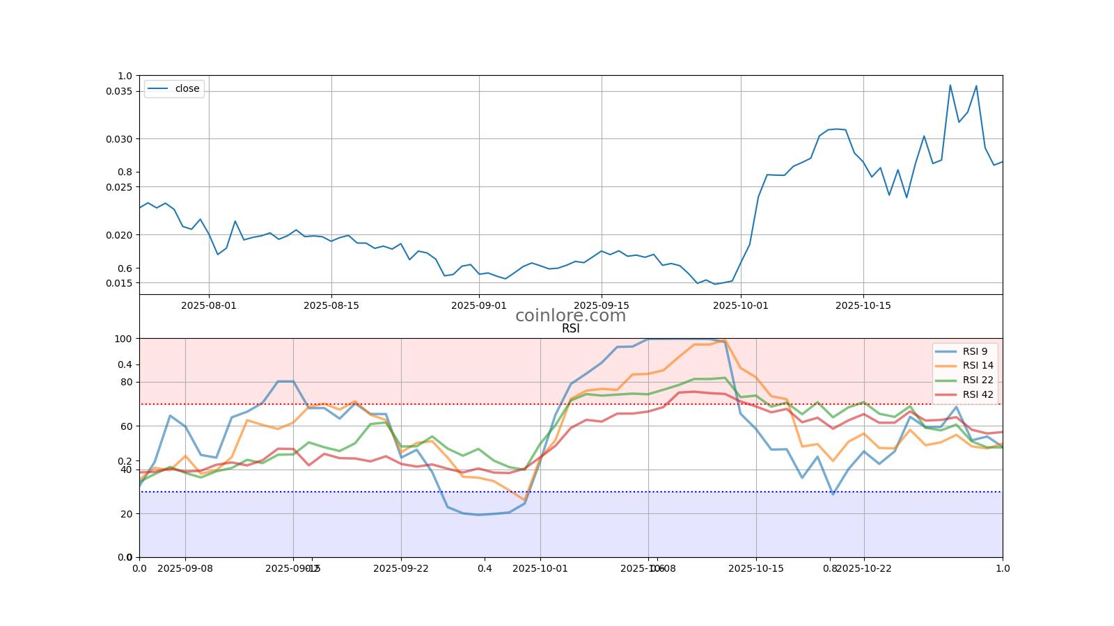 KONET RSI indicator
