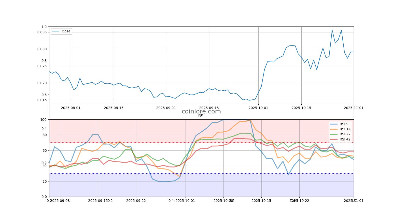 KONET RSI indicator