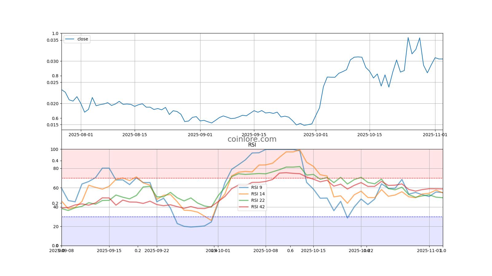 KONET RSI indicator
