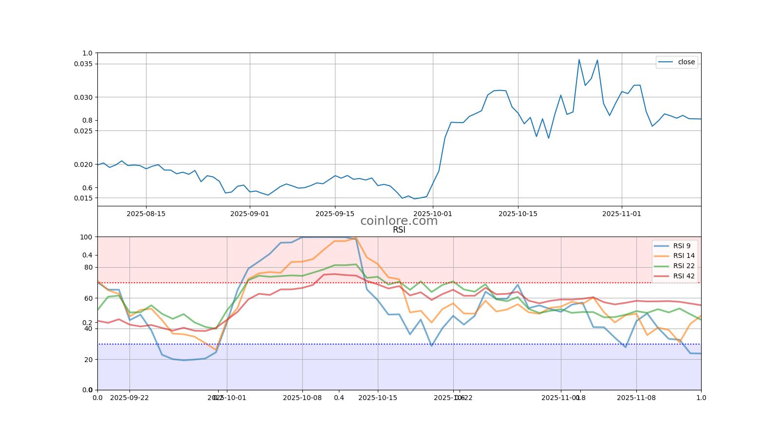 KONET RSI indicator