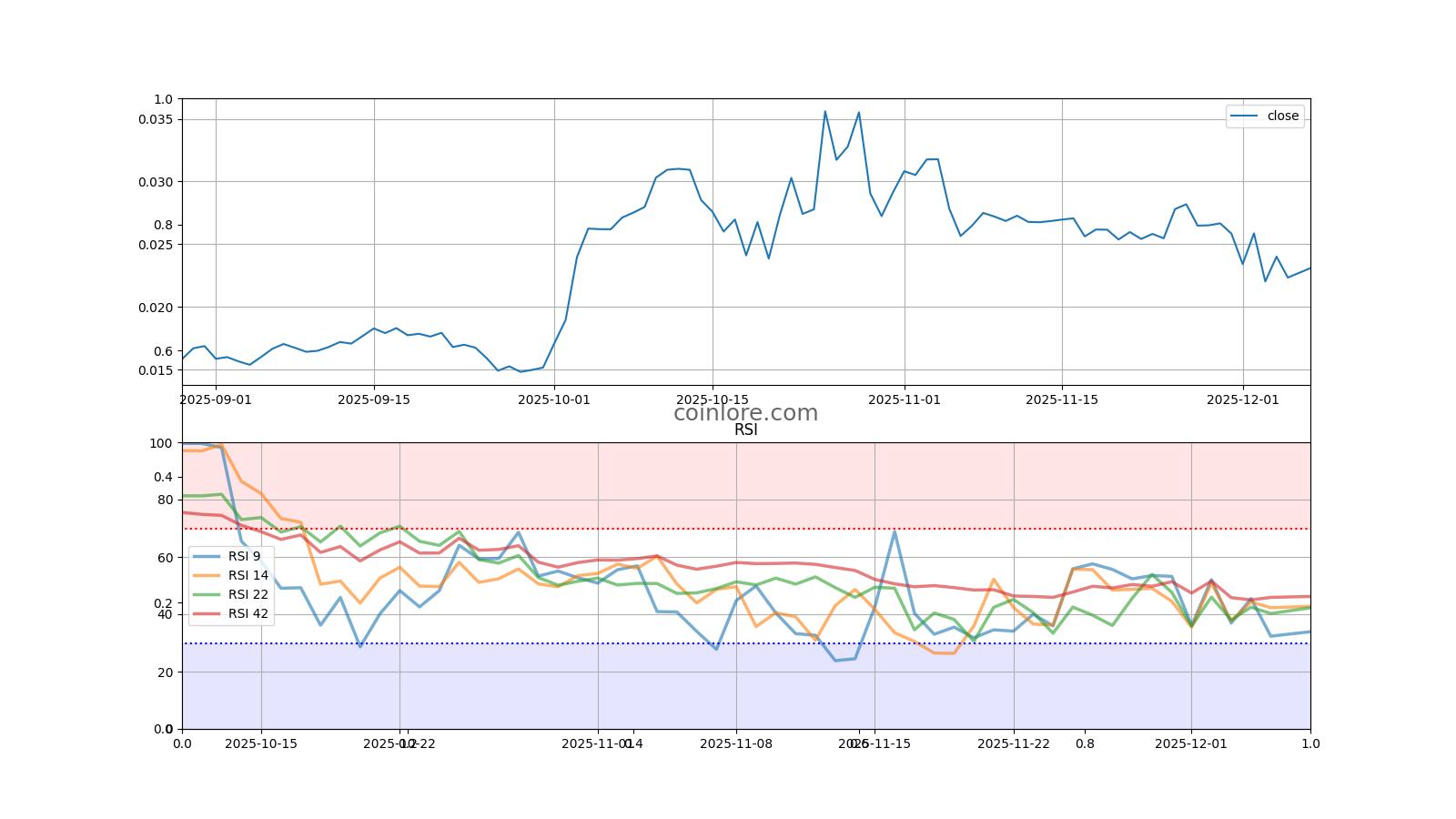 KONET RSI indicator