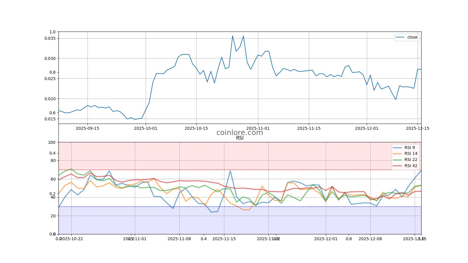 KONET RSI indicator