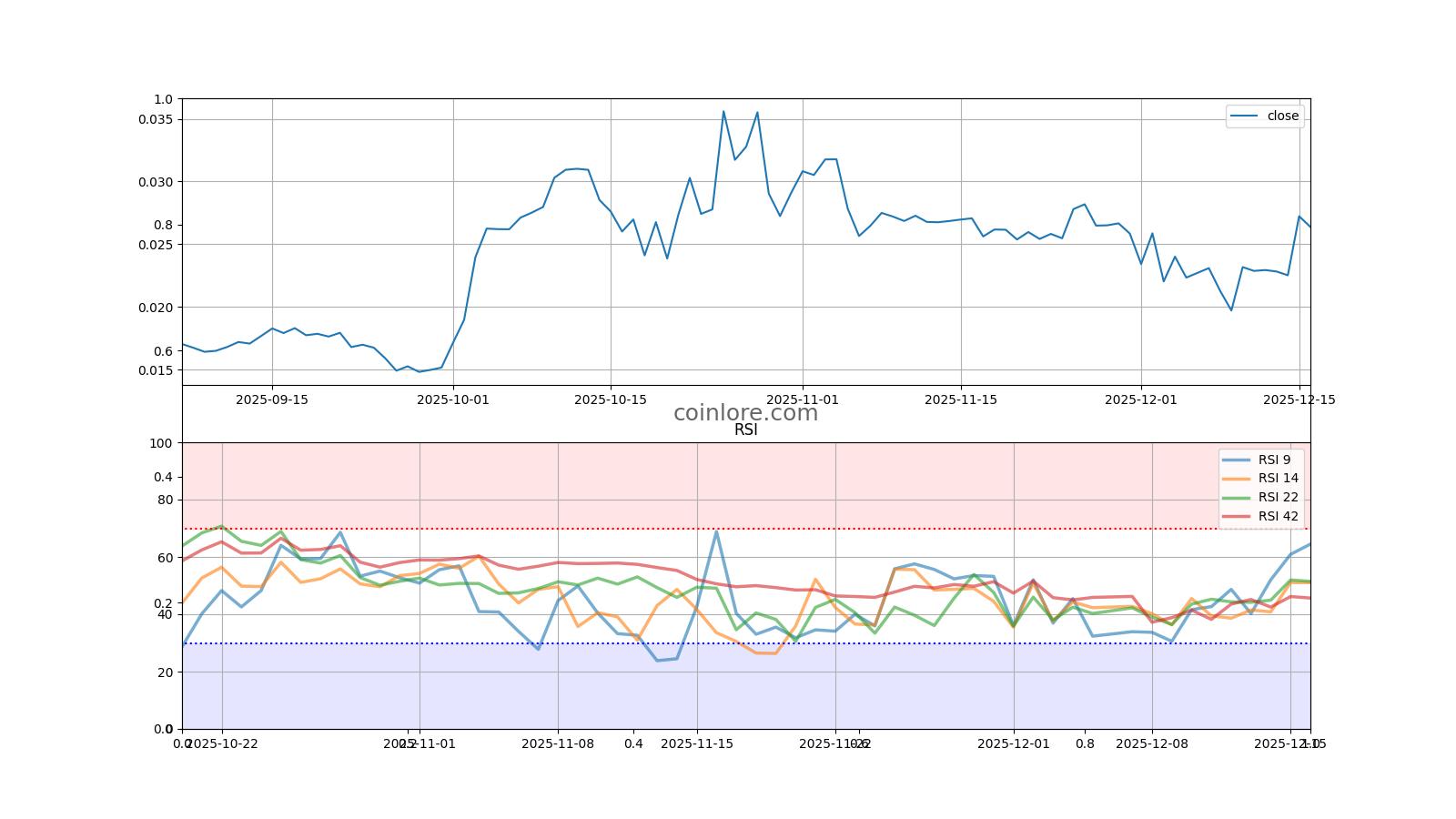 KONET RSI indicator