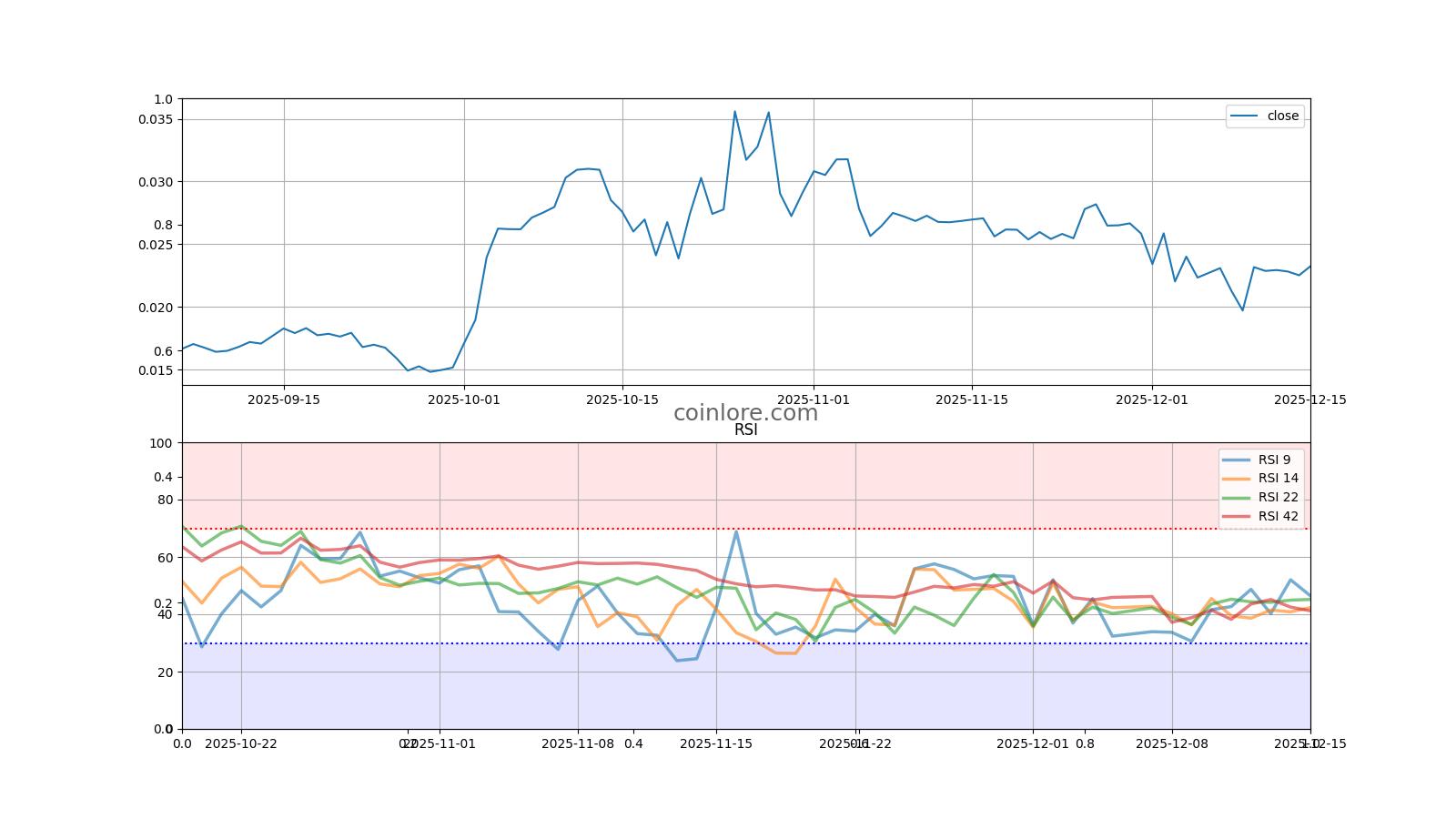 KONET RSI indicator