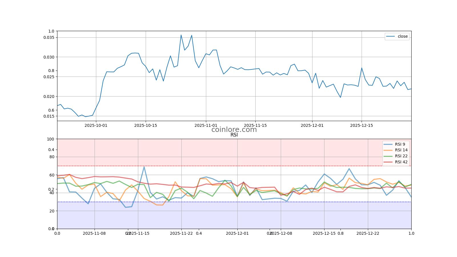 KONET RSI indicator