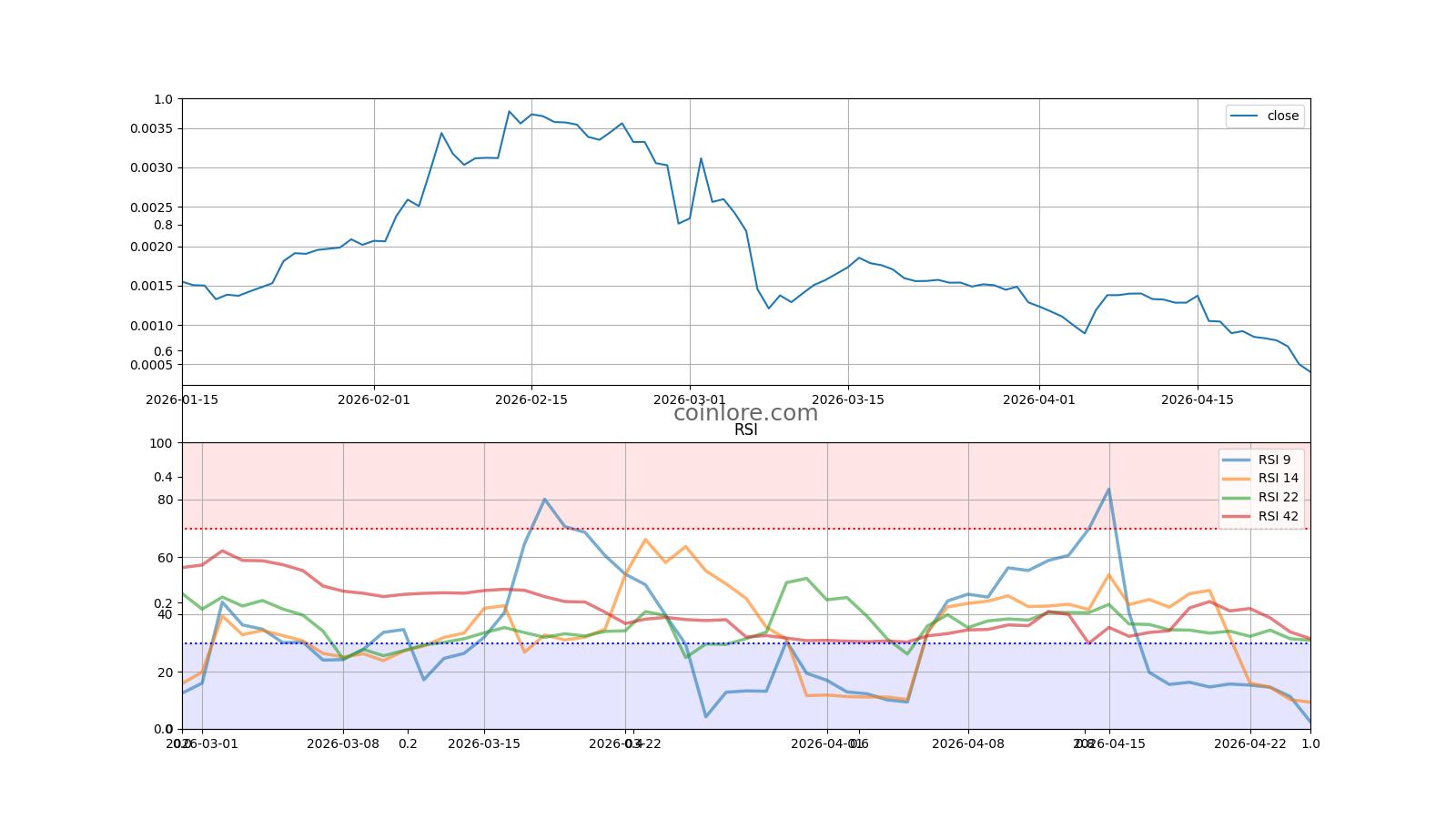 Konnect RSI indicator