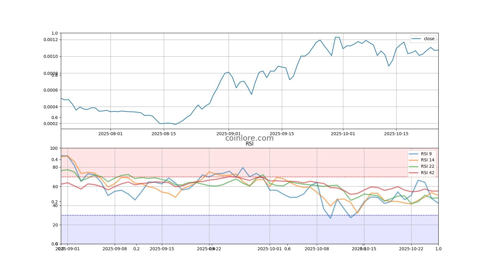 Konnect RSI indicator