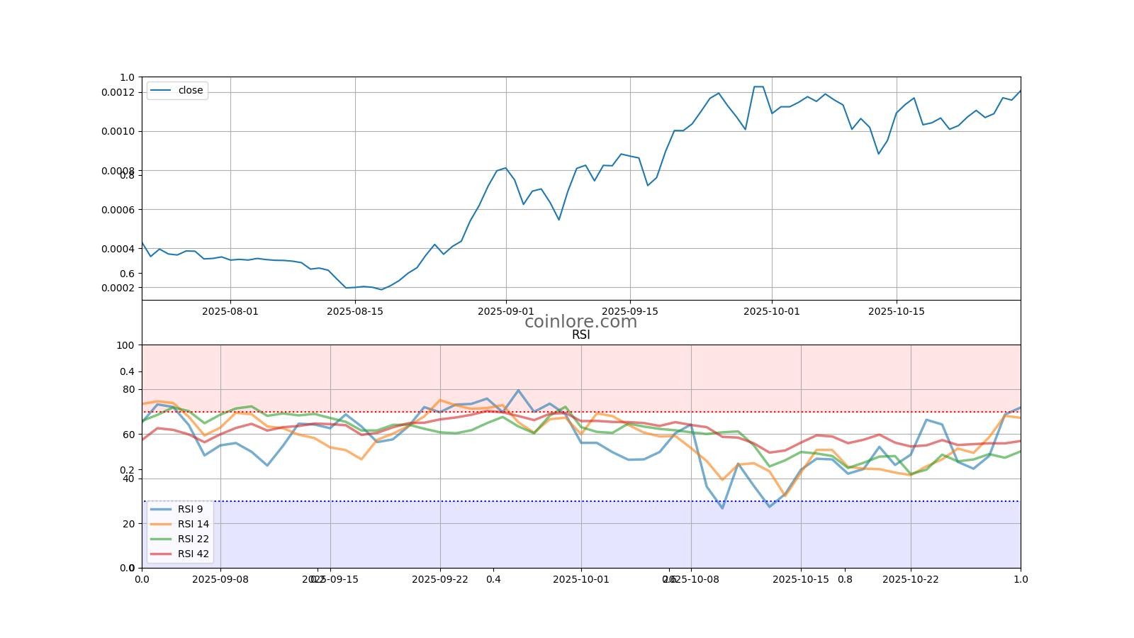 Konnect RSI indicator